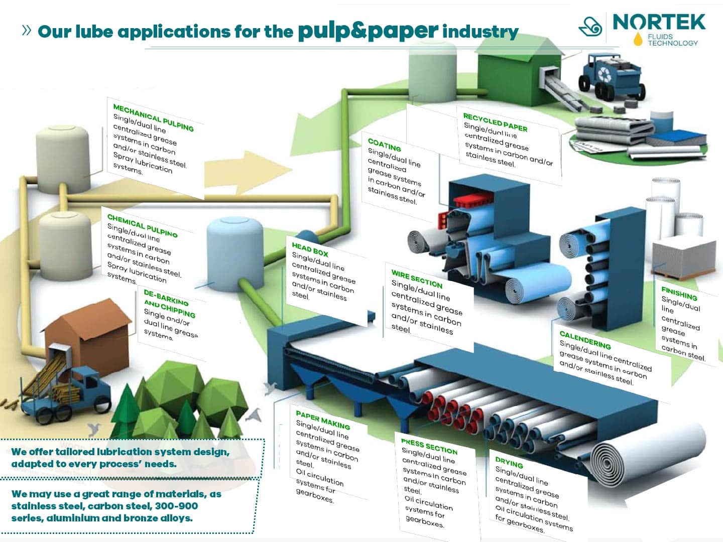 Paper Industry - Nortek